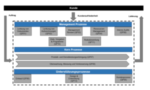 Prozesslandkarte ISO 9001 | ISO 9001 Zertifizierung